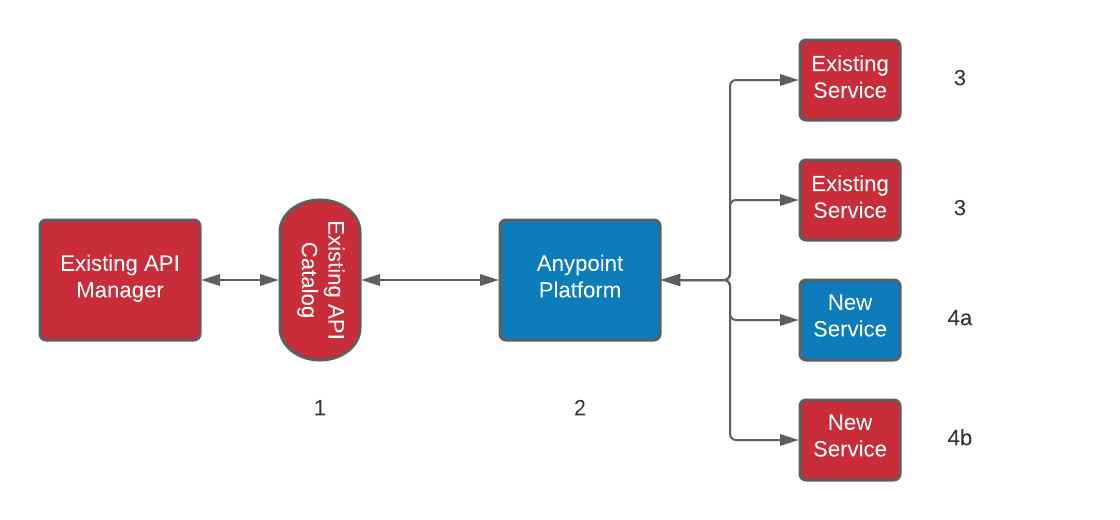 How to enhance your existing API gateway strategy