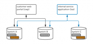 API-led Connectivity vs. MDM: Using Them Together | MuleSoft Blog