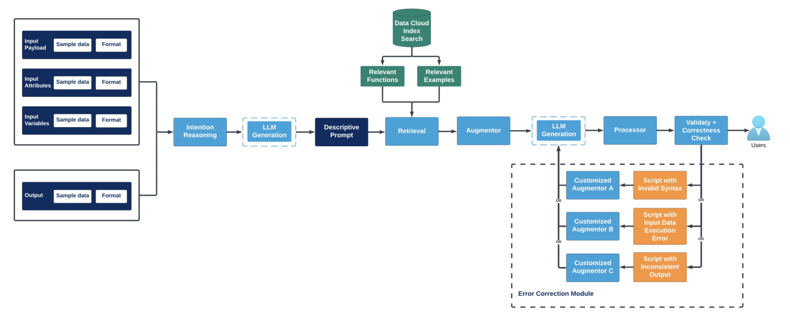 DataWeave Generative Transformation Deep Dive: AI Innovation for Rapid Data Transformation ...