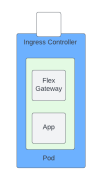 How to Deploy Anypoint Flex Gateway as a Sidecar