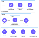 Mule programming style guide: a simple main flow | MuleSoft Blog