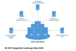 How G3 Enterprises integrate SAP S/4HANA with mission-critical ...