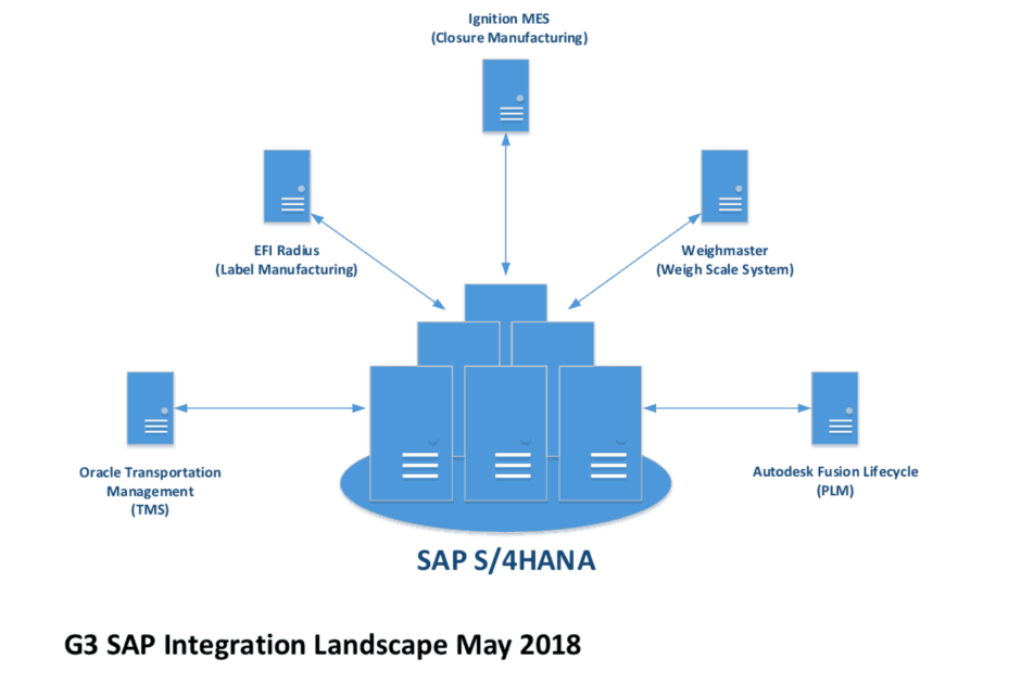 How G3 Enterprises integrate SAP S/4HANA with mission-critical ...