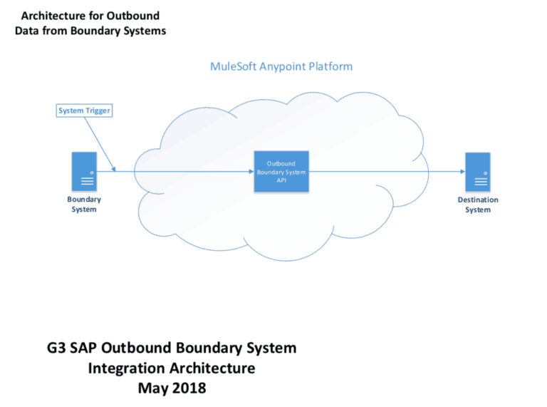 How G3 Enterprises integrate SAP S/4HANA with mission-critical ...
