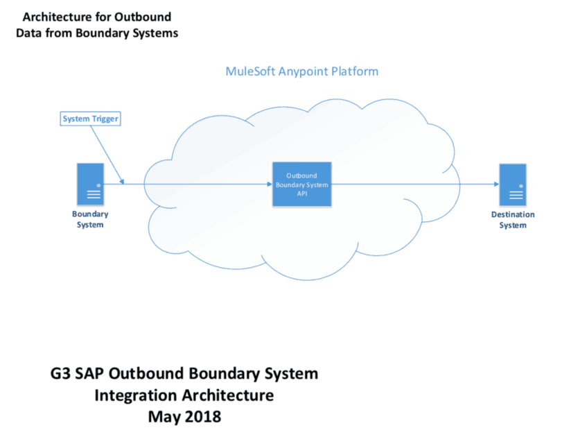 How G3 Enterprises integrate SAP S/4HANA with mission-critical ... How G3 Enterprises integrate SAP S/4HANA with mission-critical ...