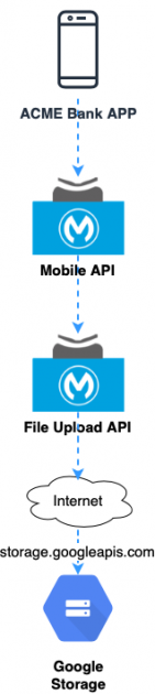 Secure Data Between MuleSoft and Google Services | MuleSoft Blog