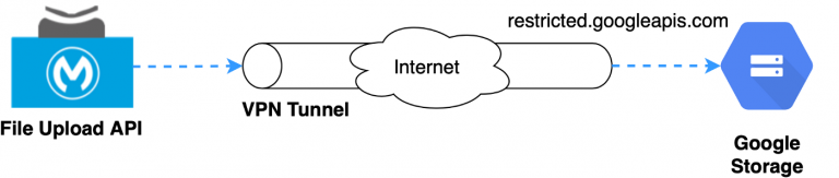 Secure Data Between MuleSoft and Google Services | MuleSoft Blog