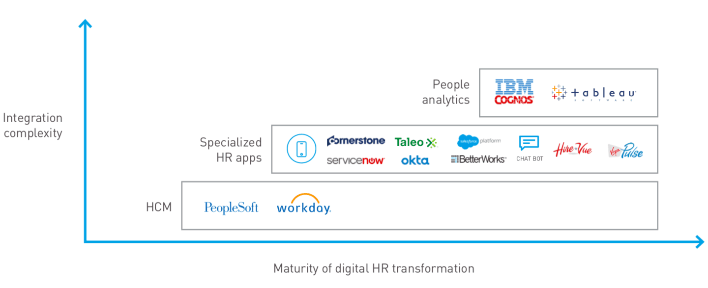 IT checklist: 5 essential HR integration features | MuleSoft Blog