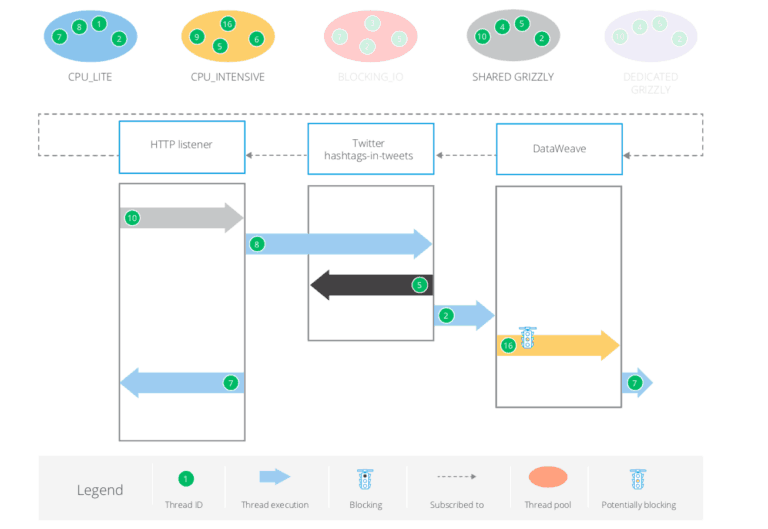 Scalability features in Mule 4 SDK | MuleSoft Blog