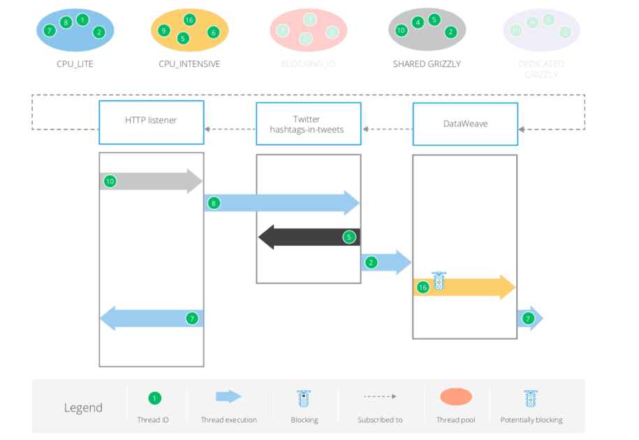Scalability features in Mule 4 SDK | MuleSoft Blog