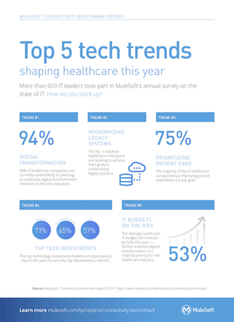Top 5 healthcare tech trends | MuleSoft Blog