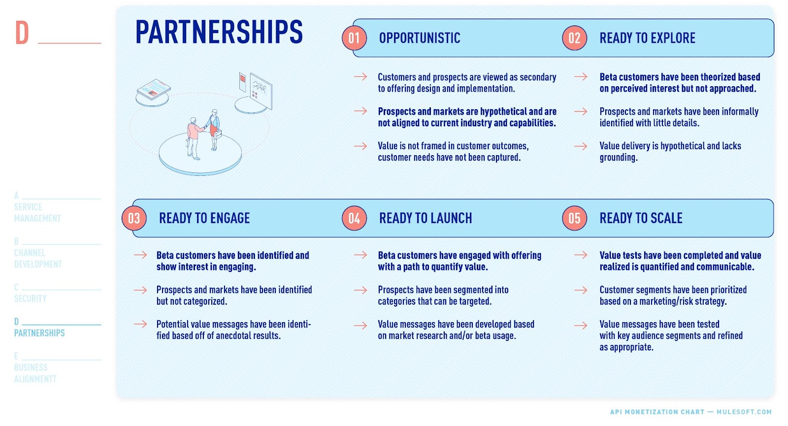 Exploring API monetization with MuleSoft and Revenium