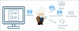 Enabling Intelligent Integration with Einstein and MuleSoft | MuleSoft Blog