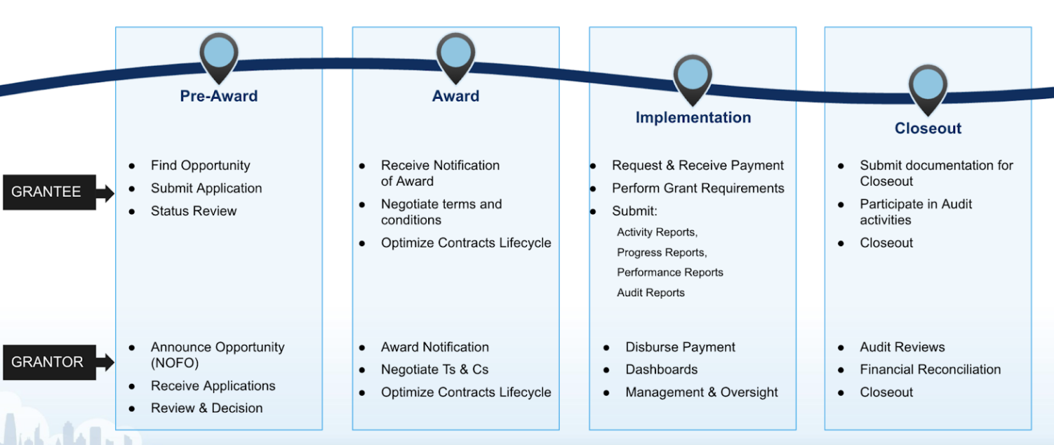 Grants management: How APIs can help streamline public funding | MuleSoft Blog