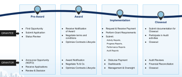 Grants management: How APIs can help streamline public funding ...