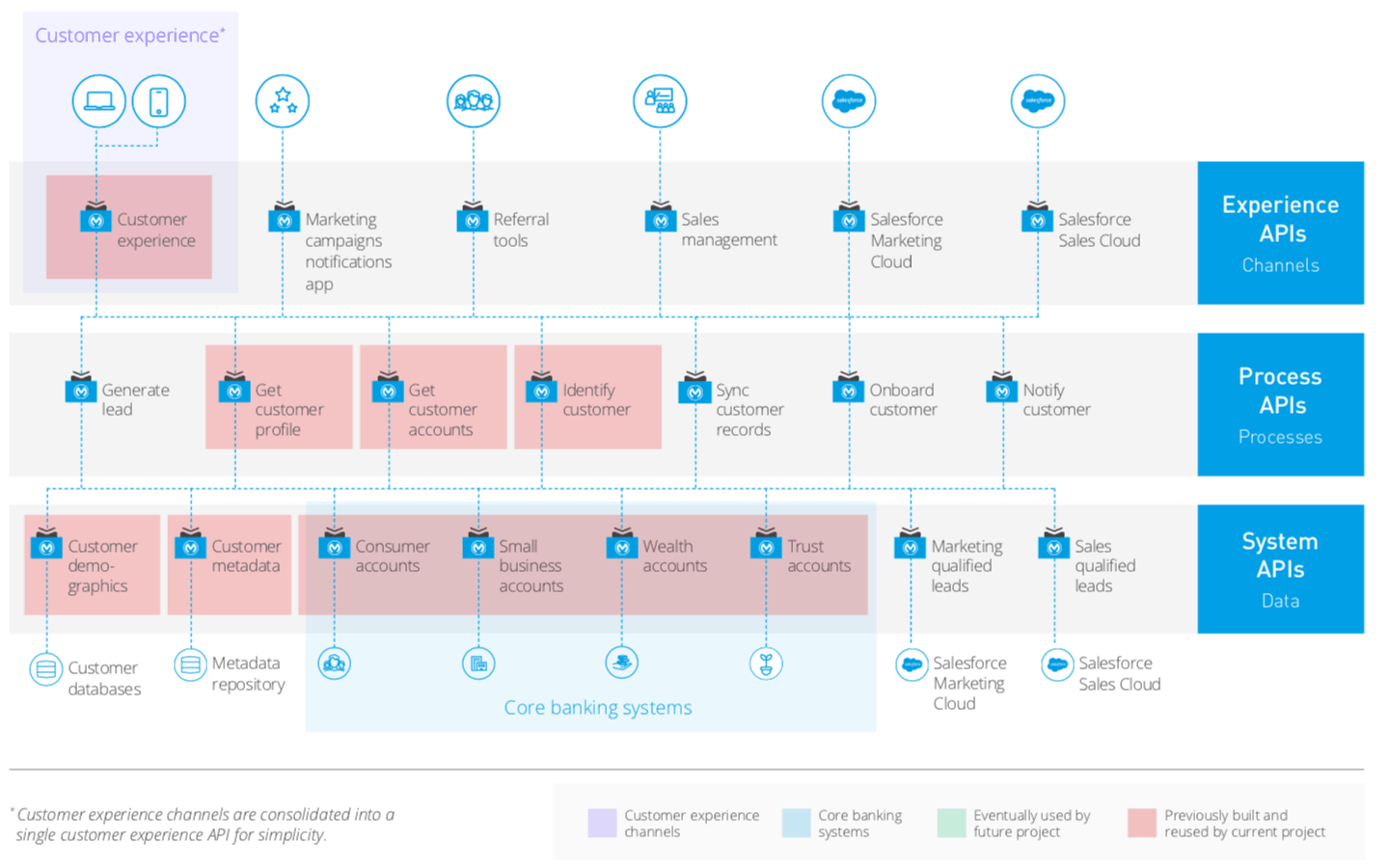 Salesforce integration with an application network | MuleSoft Blog