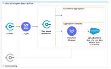 How to unlock customer data with MuleSoft and Tableau CRM
