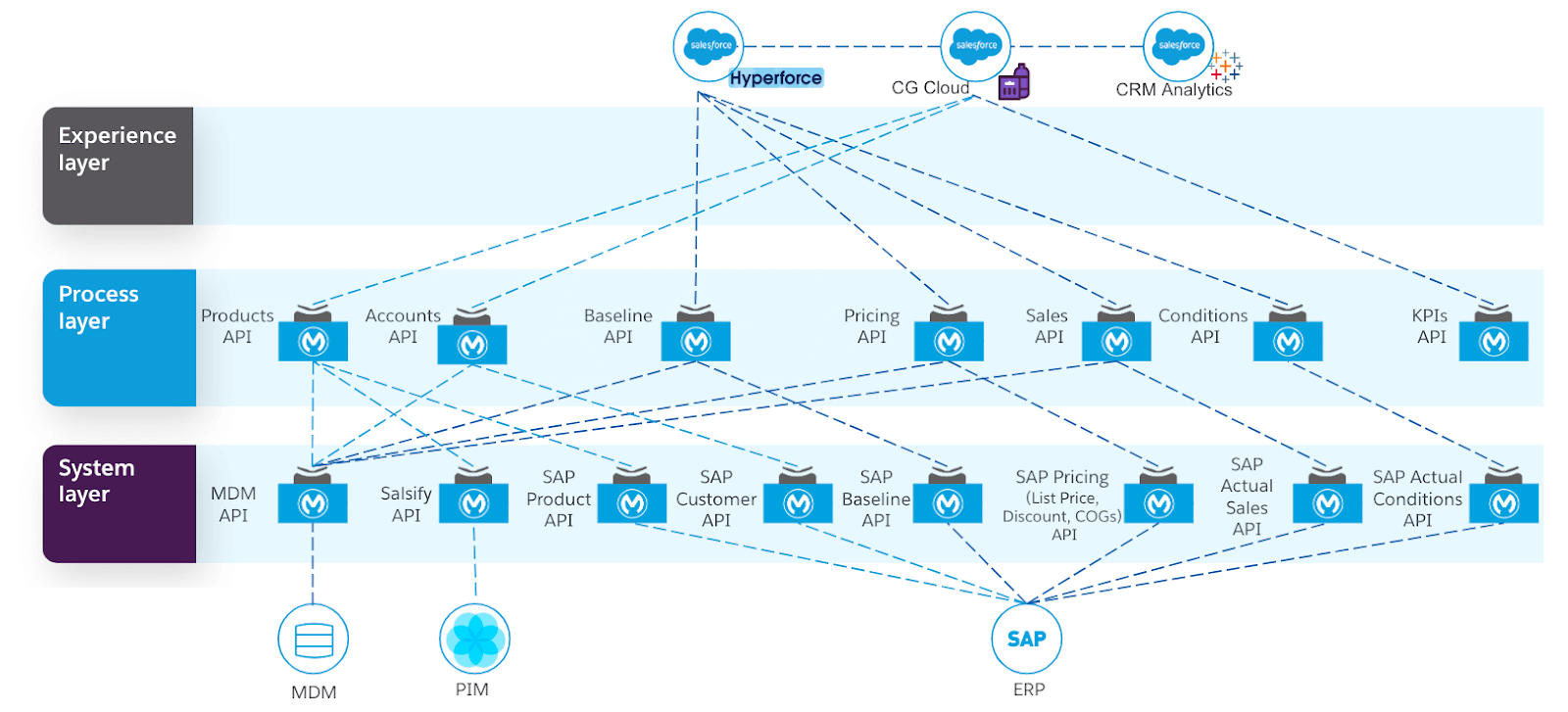 Accelerate and optimize your Trade Promotion Management with MuleSoft