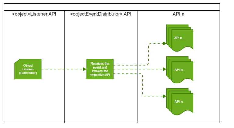 Event Sourcing Pub-Sub design pattern with MuleSoft