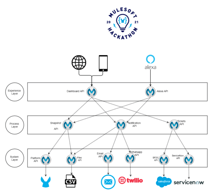 Announcing the MuleSoft Hackathon 2021 winners | MuleSoft Blog