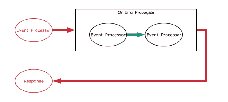 Mule 4 error handling demystified | MuleSoft Blog