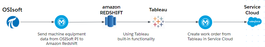 How MuleSoft Accelerators for SAP and manufacturing can help with ... How MuleSoft Accelerators for SAP and manufacturing can help with ...