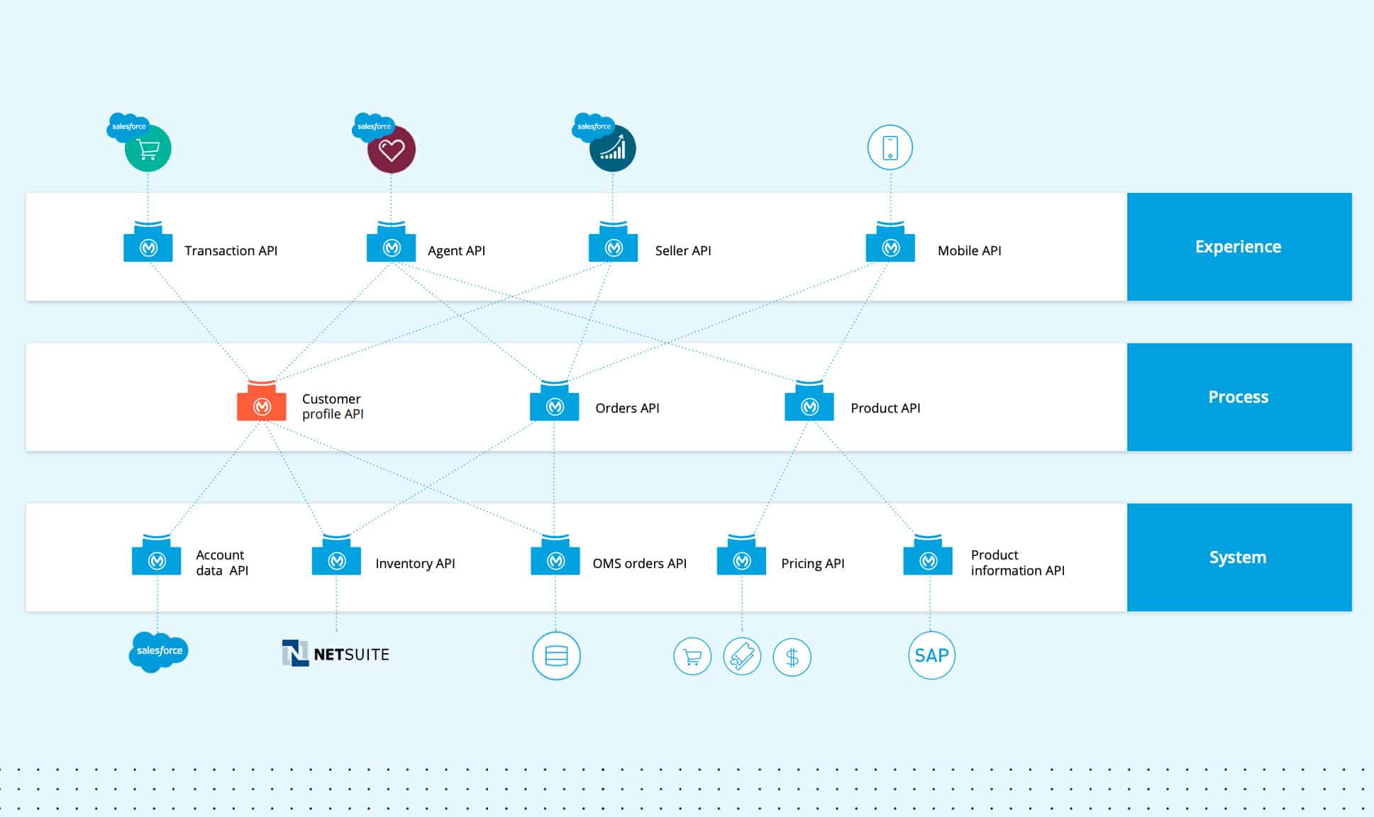 Powering Salesforce integration with APIs | MuleSoft Blog