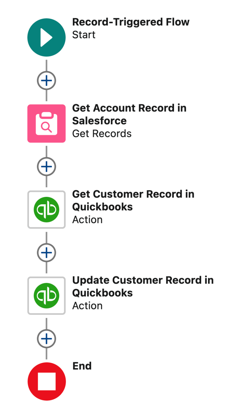 Low-Code Integration for Small Businesses With MuleSoft for Flow ...