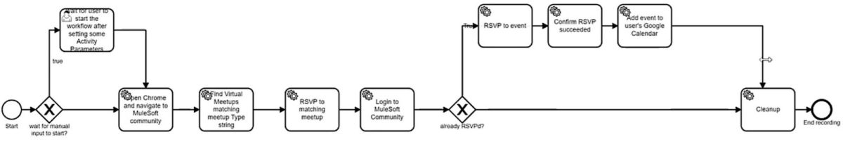 RPA Lifecycle: End-to-End Process Automation | MuleSoft