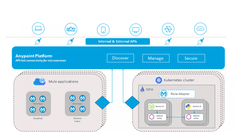 Getting Started with Anypoint Service Mesh | MuleSoft Blog