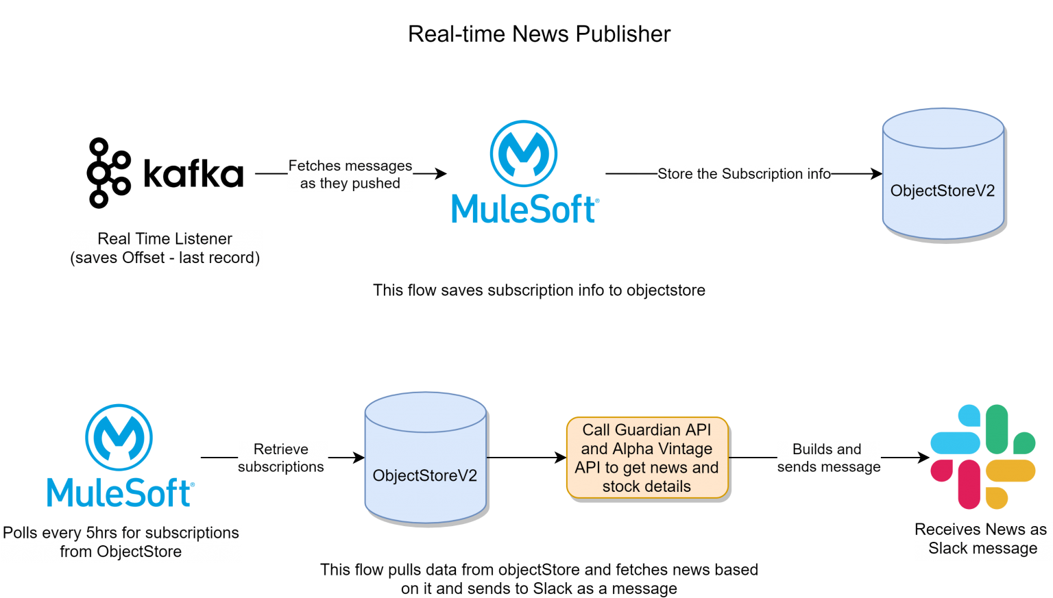 Final MuleSoft Hackathon runners-up | MuleSoft Blog