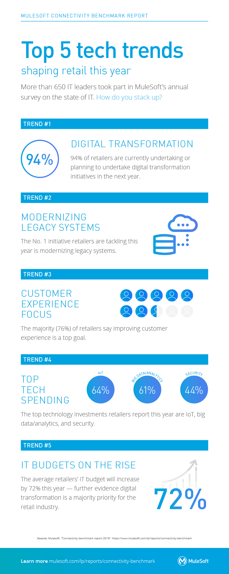 Top 5 retail tech trends | MuleSoft Blog