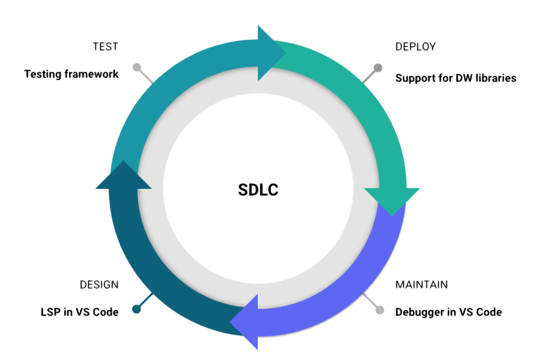 The Future of DataWeave