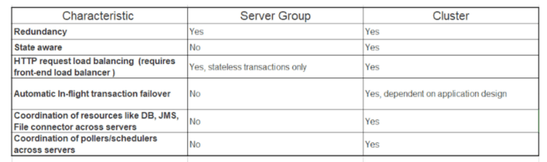 Achieving High Availability and Reliability | MuleSoft Blog
