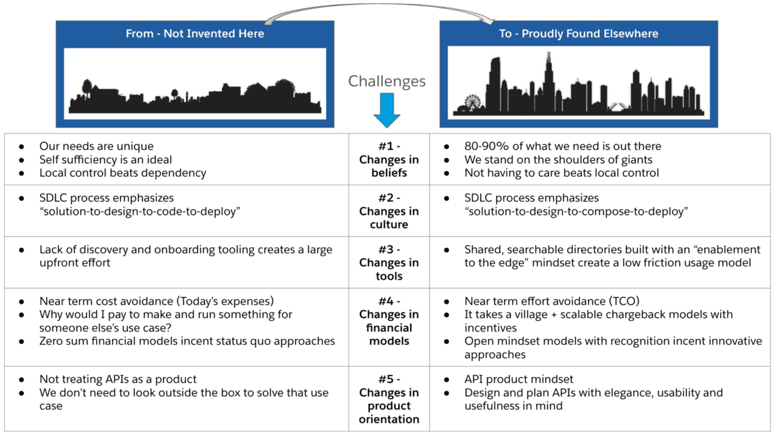 Unlocking Reuse with the Right Conditions | MuleSoft Blog