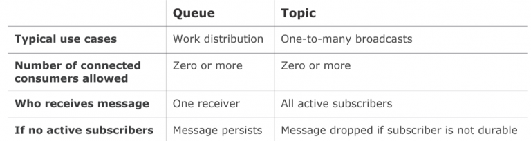 How to Publish and Consume JMS Messages in Mule 4 | MuleSoft Blog