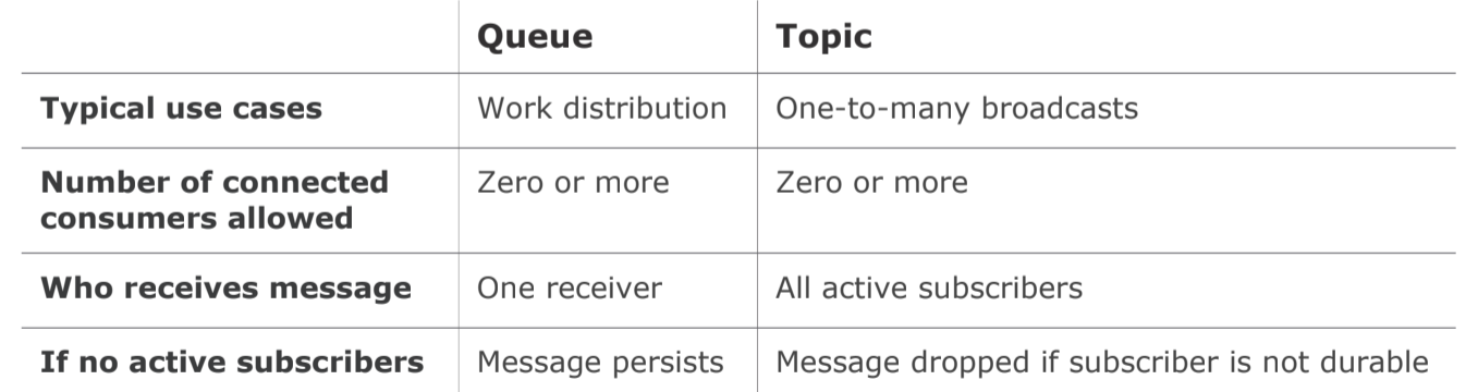 How to Publish and Consume JMS Messages in Mule 4 | MuleSoft Blog How to Publish and Consume JMS Messages in Mule 4 | MuleSoft Blog