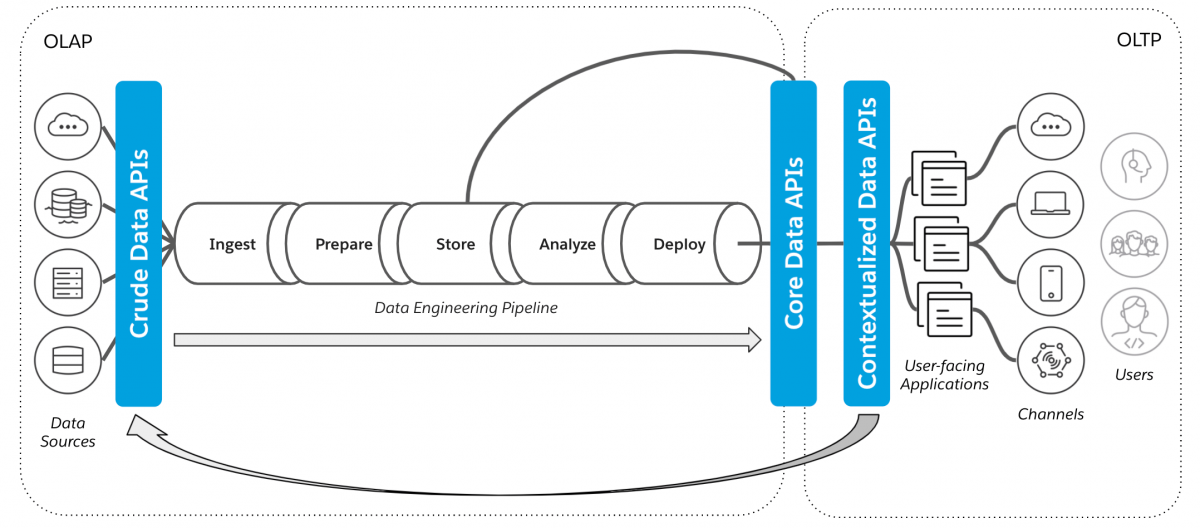 Composable Data for the Composable Enterprise with APIs | MuleSoft Blog