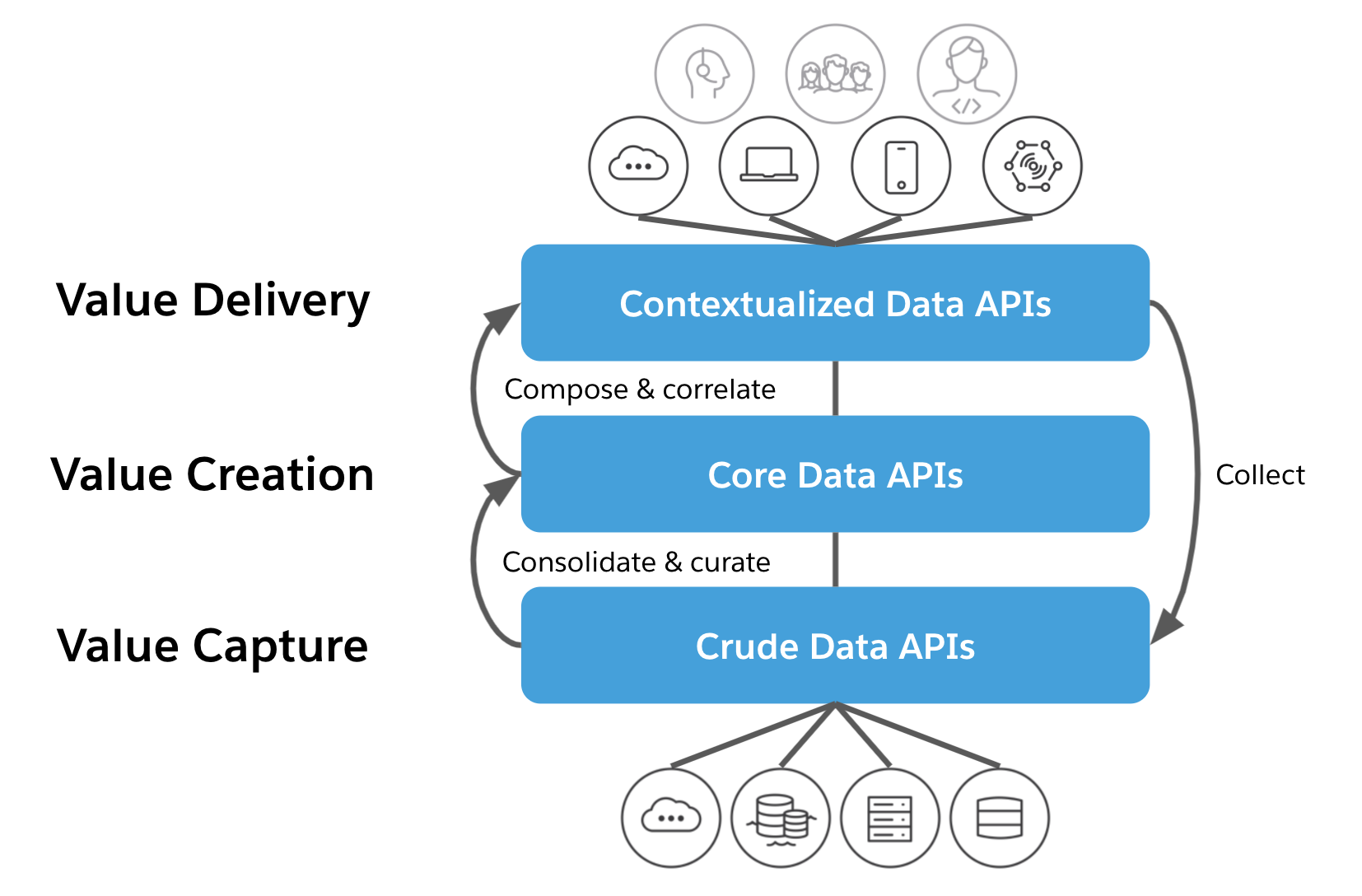 Composable Data for the Composable Enterprise with APIs | MuleSoft Blog