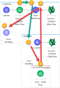Mule 4 error handling deep dive | MuleSoft Blog