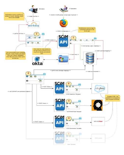 Designing for change with APIs: User provisioning automation at ...