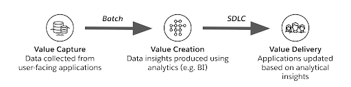 Composable Data for the Composable Enterprise with APIs | MuleSoft Blog