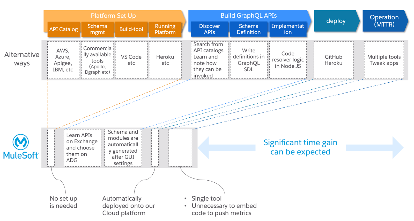 What Sets MuleSoft's Approach to GraphQL Apart?
