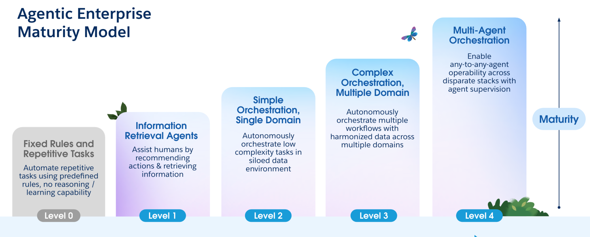 Embracing the Agentic Shift: Unveiling the Agentic Enterprise Maturity Model | MuleSoft Blog