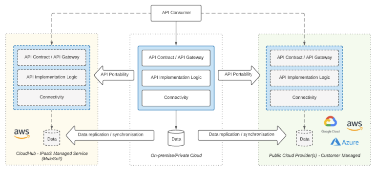 API portability across a multi-cloud strategy
