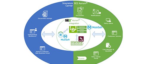 Automating life insurance using API-led connectivity | MuleSoft Blog