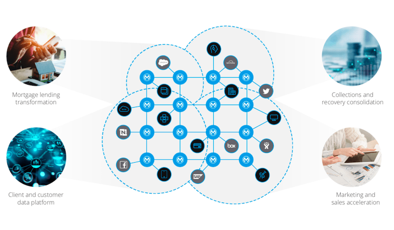 Salesforce integration with an application network | MuleSoft Blog