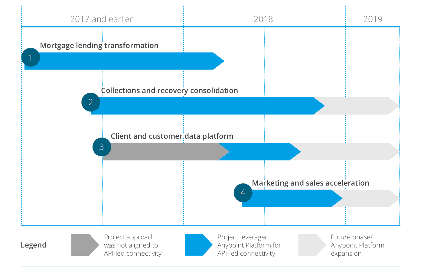 Digital banking powered by an API-led architecture | MuleSoft Blog