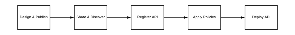 How to build your CI/CD pipeline for the full API lifecycle | MuleSoft Blog