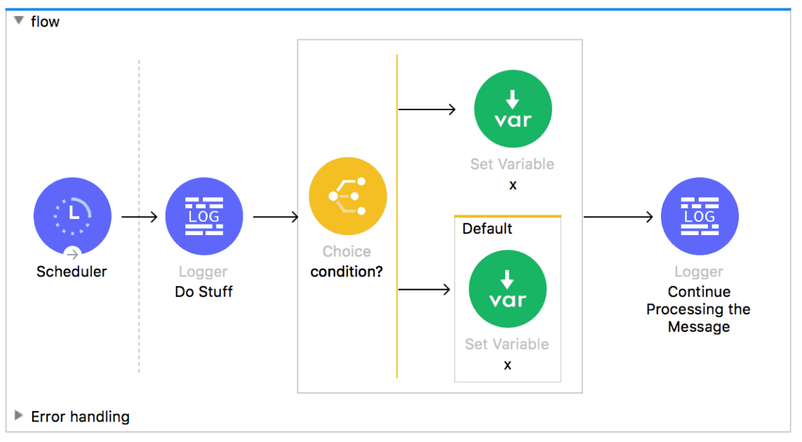 Mule Programming Style Guide Stop Abusing The Choice Router Mulesoft Blog 